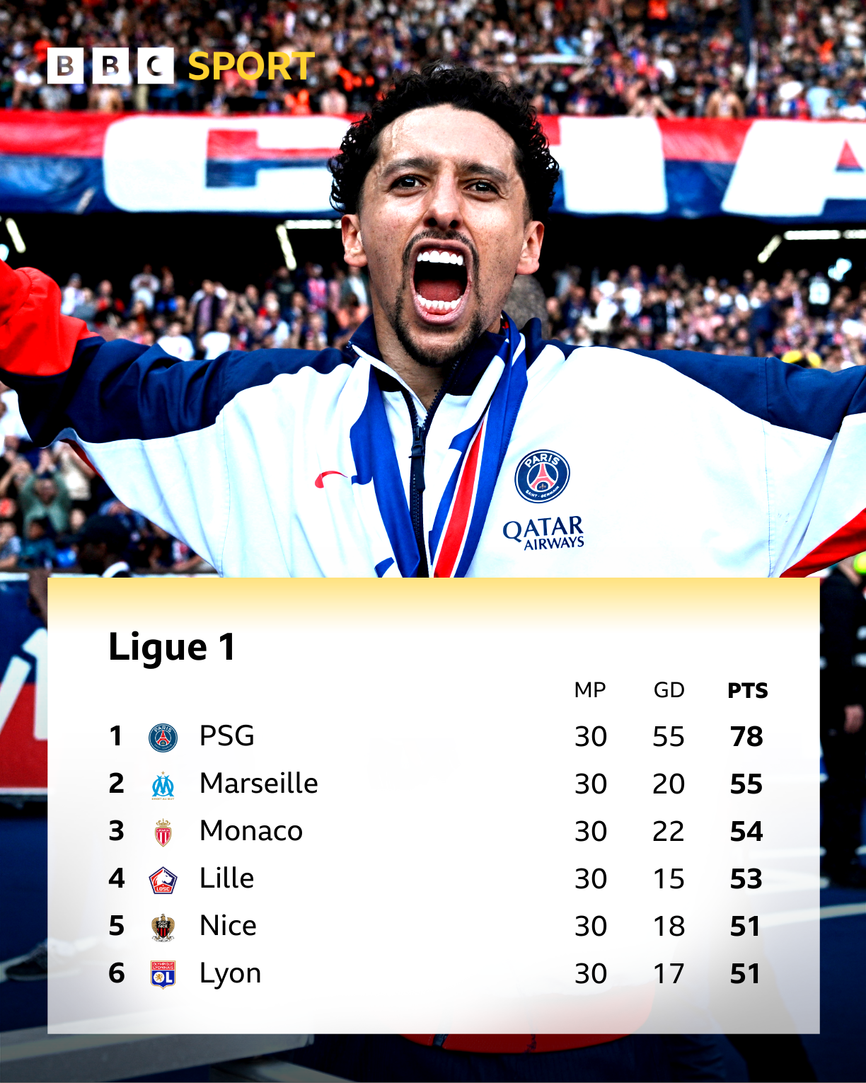 How do Europe's title races stand?