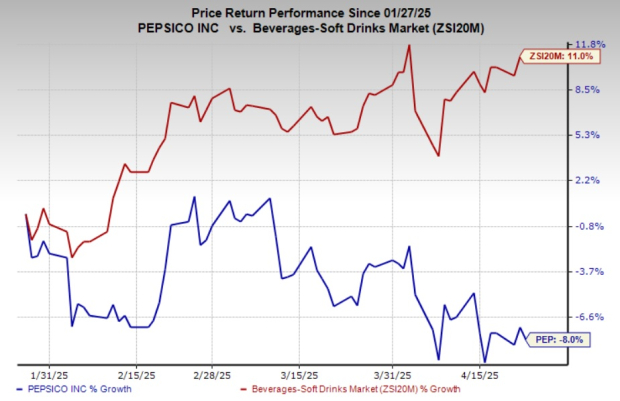 PepsiCo Q1 Earnings & Revenues Miss, Tariff Woes Hurt EPS View