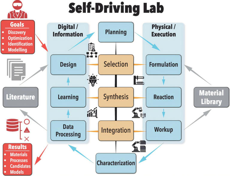 Q&A: Could self-driving labs lead to a new era of scientific research?