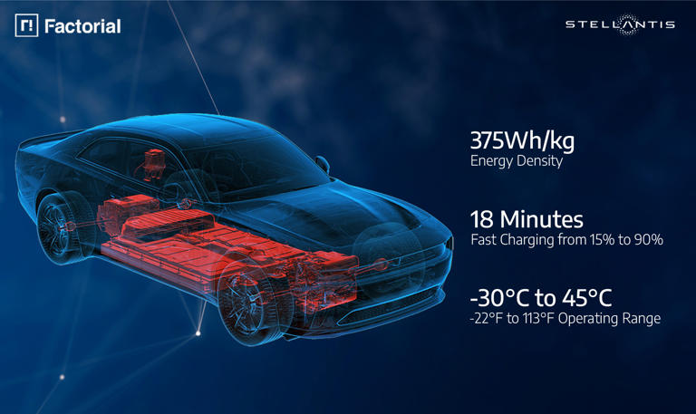 Stellantis and Factorial Announce Key Milestone in Solid-State EV ...