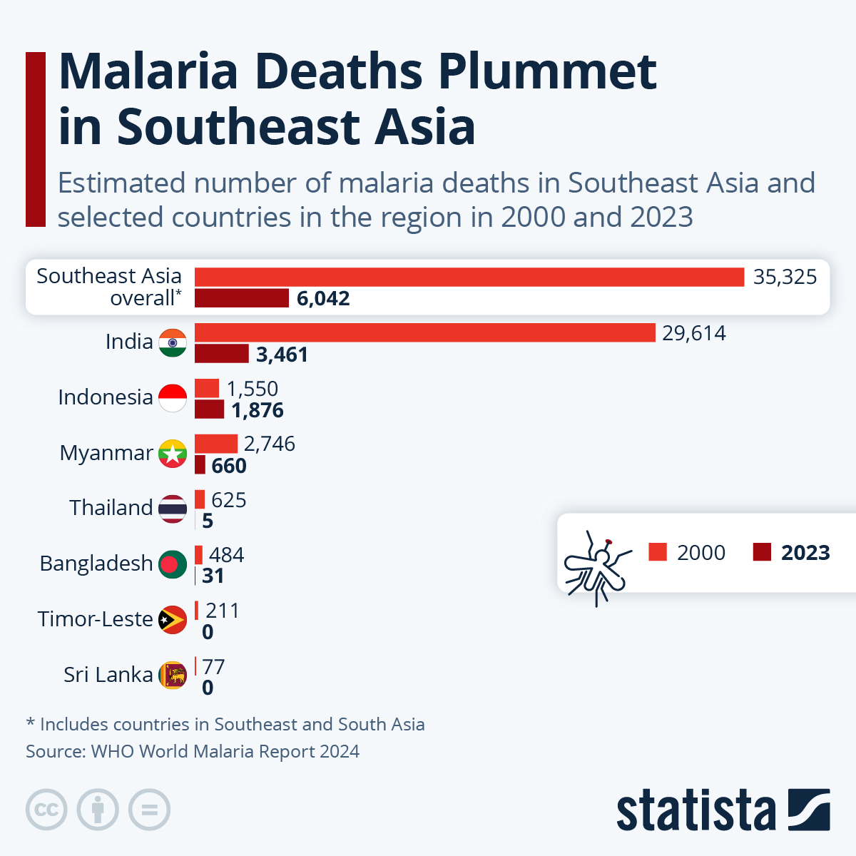 Malaria Deaths Plummet in Southeast Asia