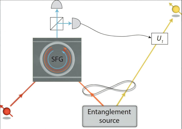 Nanophotonic platform boosts efficiency of nonlinear-optical quantum ...
