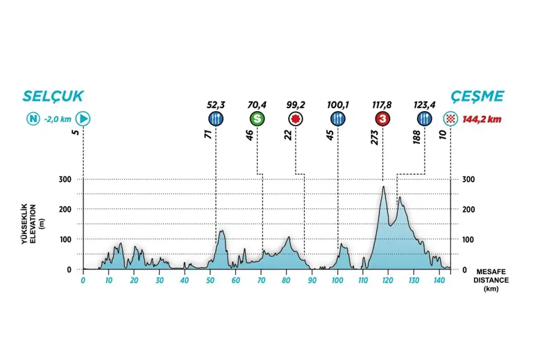 Course and results Tour of Turkey 2025 | XDS-Astana wraps up brilliant ...