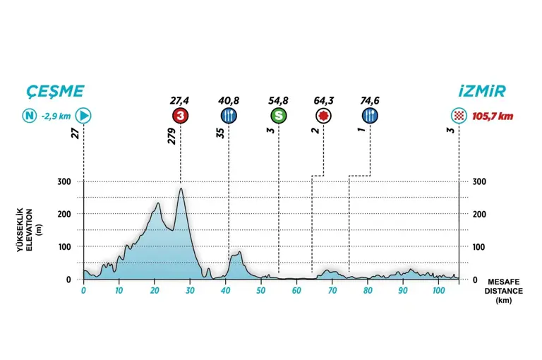Course and results Tour of Turkey 2025 | XDS-Astana wraps up brilliant ...