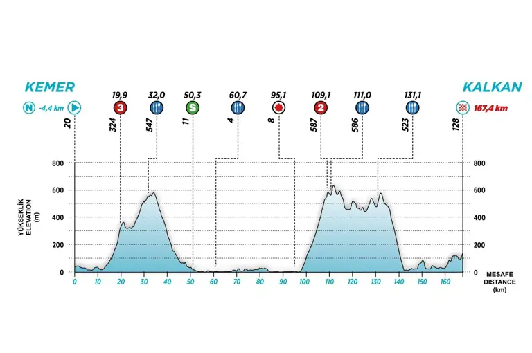 Course and results Tour of Turkey 2025 | XDS-Astana wraps up brilliant ...