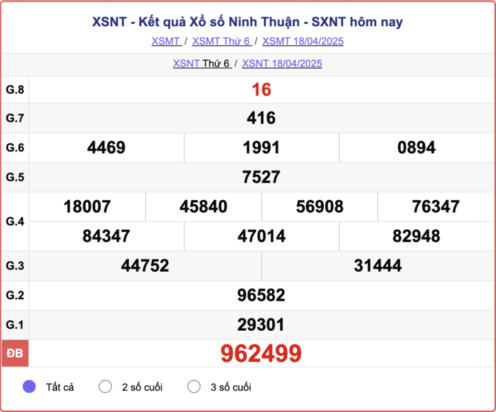 Kết quả xổ số Ninh Thuận hôm nay 25/4/2025 - XSNT 25/4