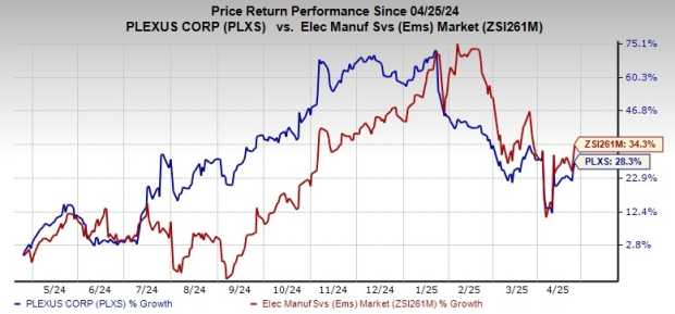 Plexus' Q2 Earnings Surpass Estimates, Revenues Miss Marginally