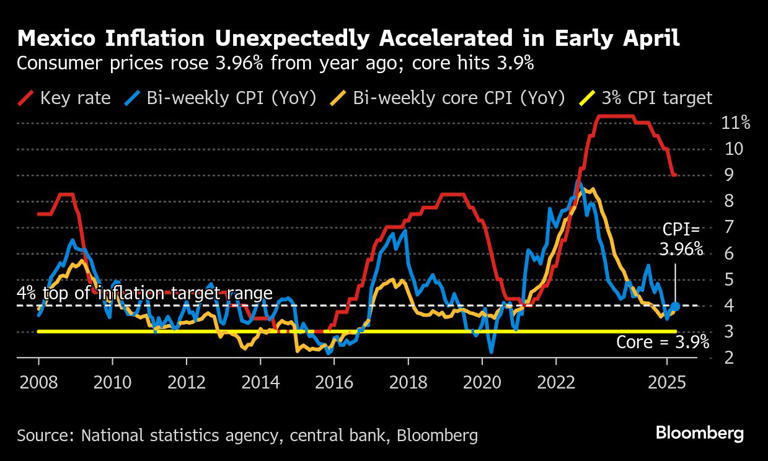 Mexico Inflation Unexpectedly Ticks Up as Banxico Cuts Rates