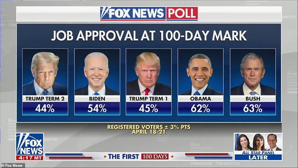 Trump's approval rating revealed in Fox News poll
