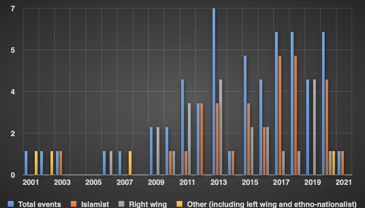 What we've learned about lone-actor terrorism over the years could help ...