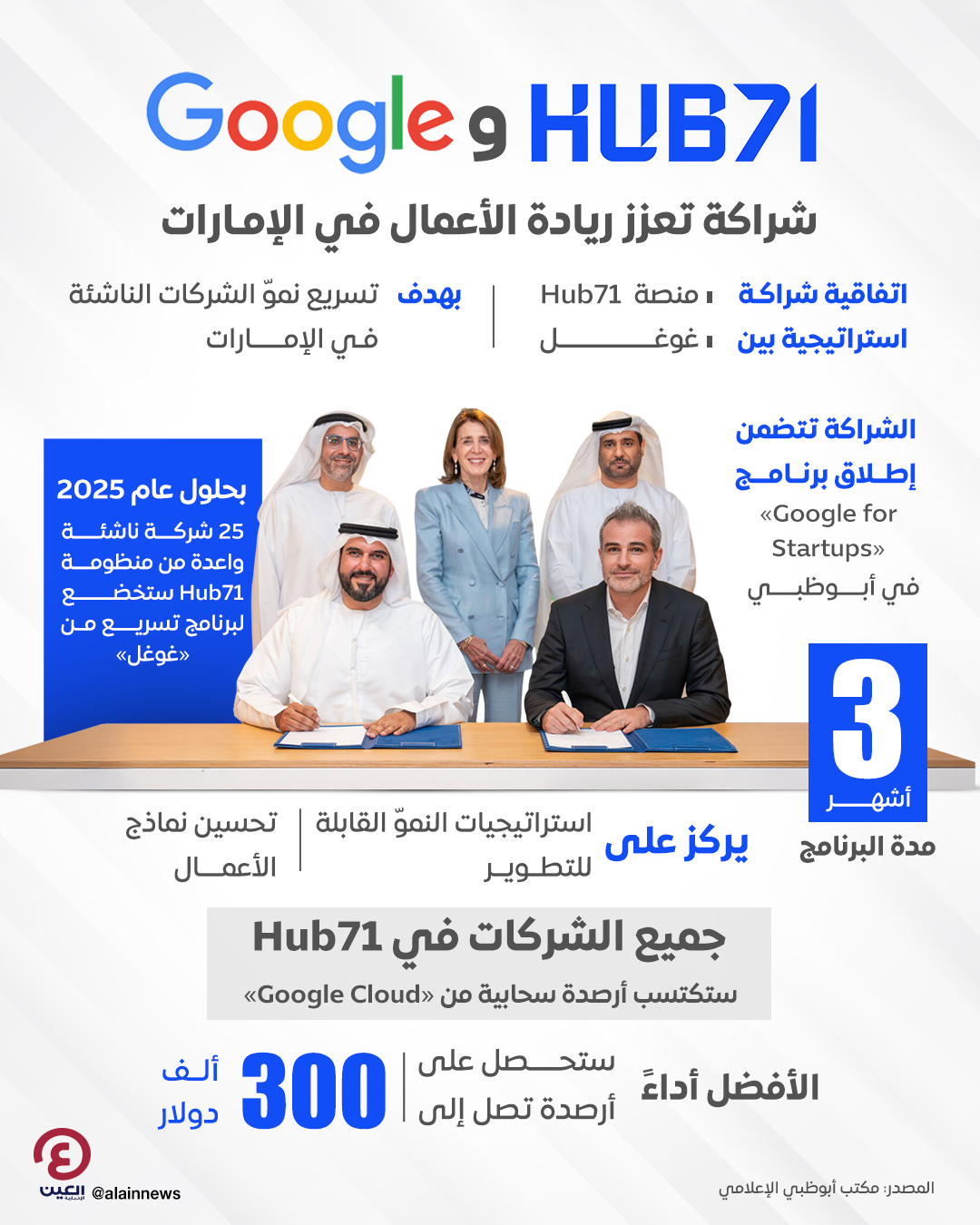 رواد أعمال إماراتيون يشعلون شرارة الابتكار عبر 20 شركة ناشئة في «Hub71»