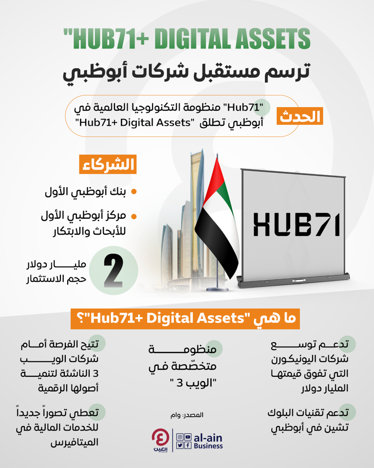 رواد أعمال إماراتيون يشعلون شرارة الابتكار عبر 20 شركة ناشئة في «Hub71»