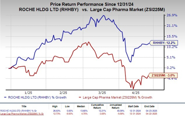 Roche's Q1 Sales Increase Y/Y on Solid Performance of Key Drugs