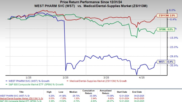 WST Stock Rises on Q1 Earnings Beat, EPS View Up on Tariff & FX Benefit