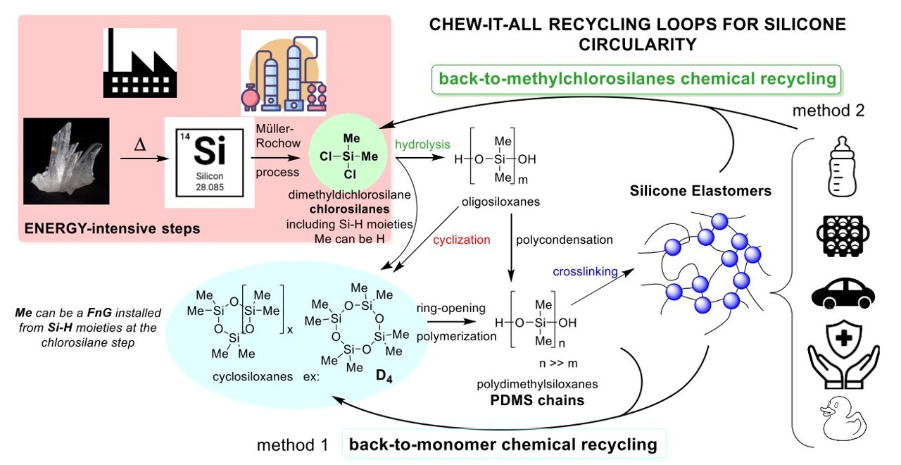 Chemical recycling turns used silicones into pure building blocks ...
