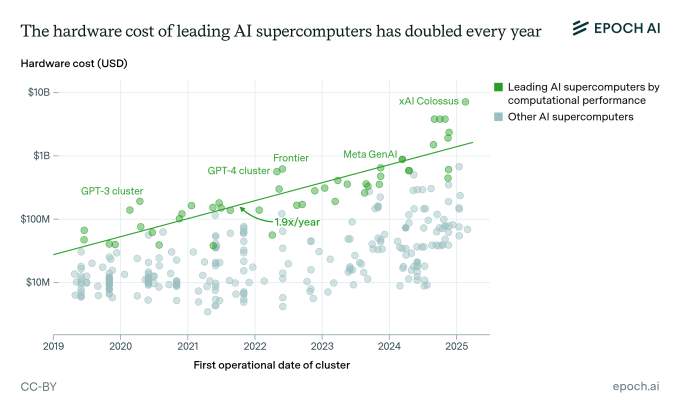 Within six years, building the leading AI data center may cost $200B