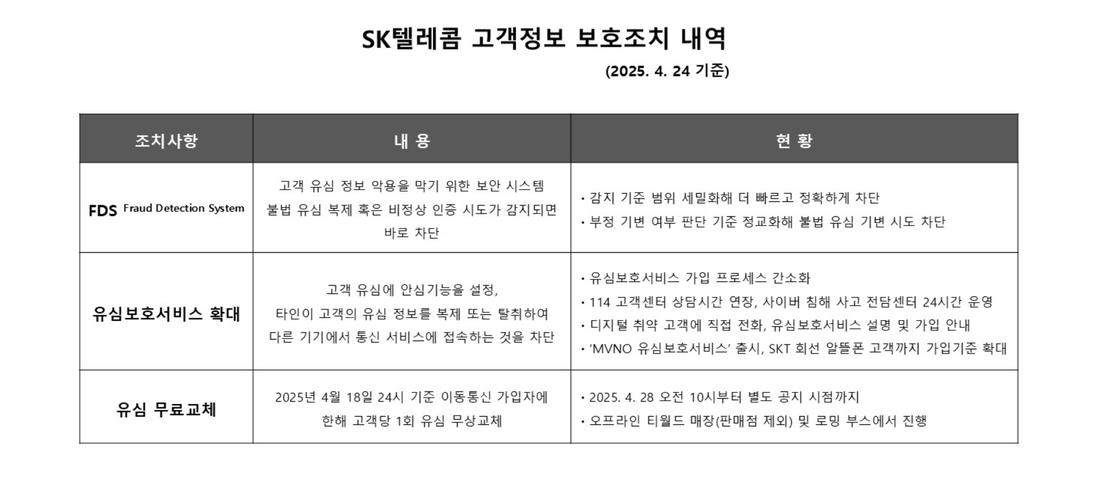 SKT “28일부터 유심 무료 교체”