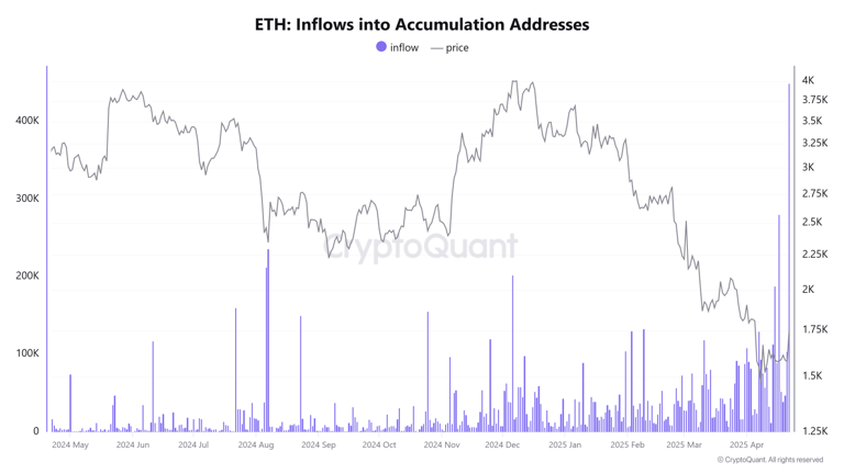 Ethereum sees record single-day inflow with 449K ETH in accumulation addresses