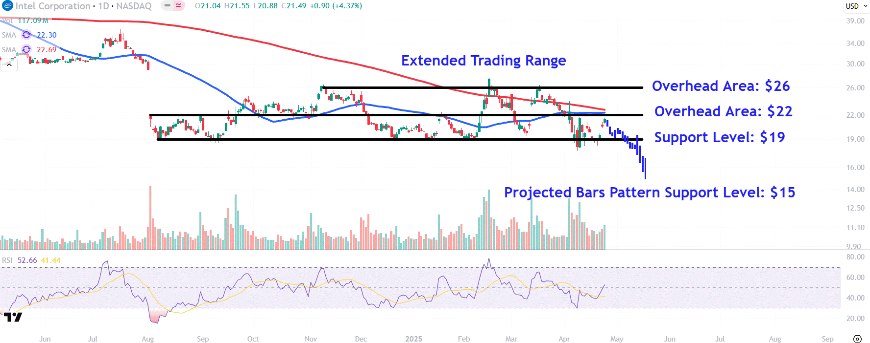 Watch These Intel Price Levels as Chipmaker's Stock Tumbles on Soft Outlook