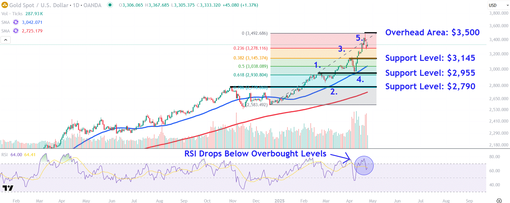 Watch These Gold Price Levels After Precious Metal's Retreat From ...