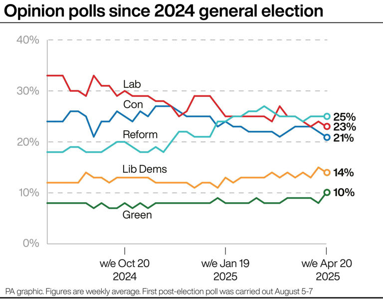 Local election 2025 opinion polls puts Reform ahead of Labour and Tories