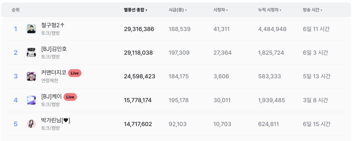 "실제 수익 23억"… BJ 철구, 4월 SOOP(아프리카TV) BJ 별풍선 순위 1위