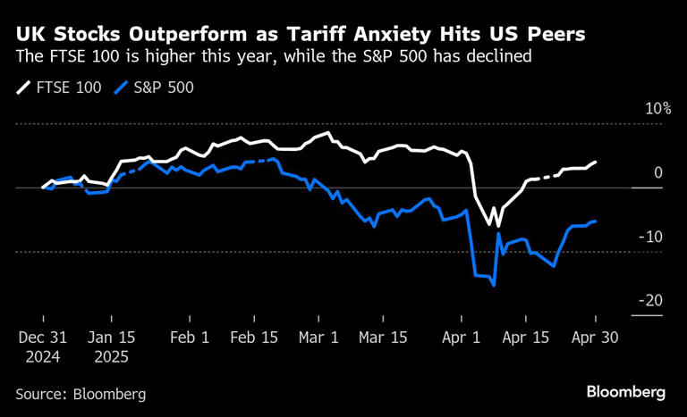 富時100指數錄得13連漲後基本持平 一系列財報打壓市場情緒
