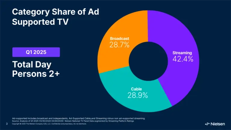 Nielsen launches quarterly Ad Supported Gauge report