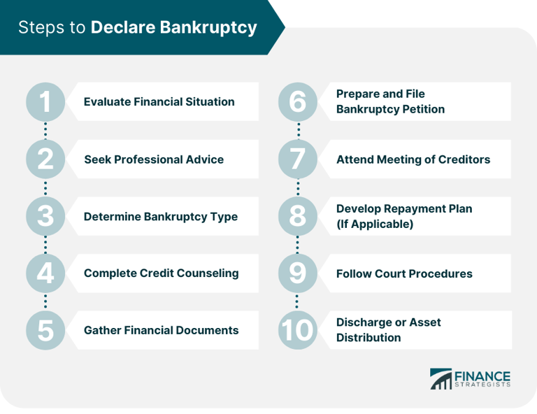 How to Declare Bankruptcy | Definition, Step by Step Process