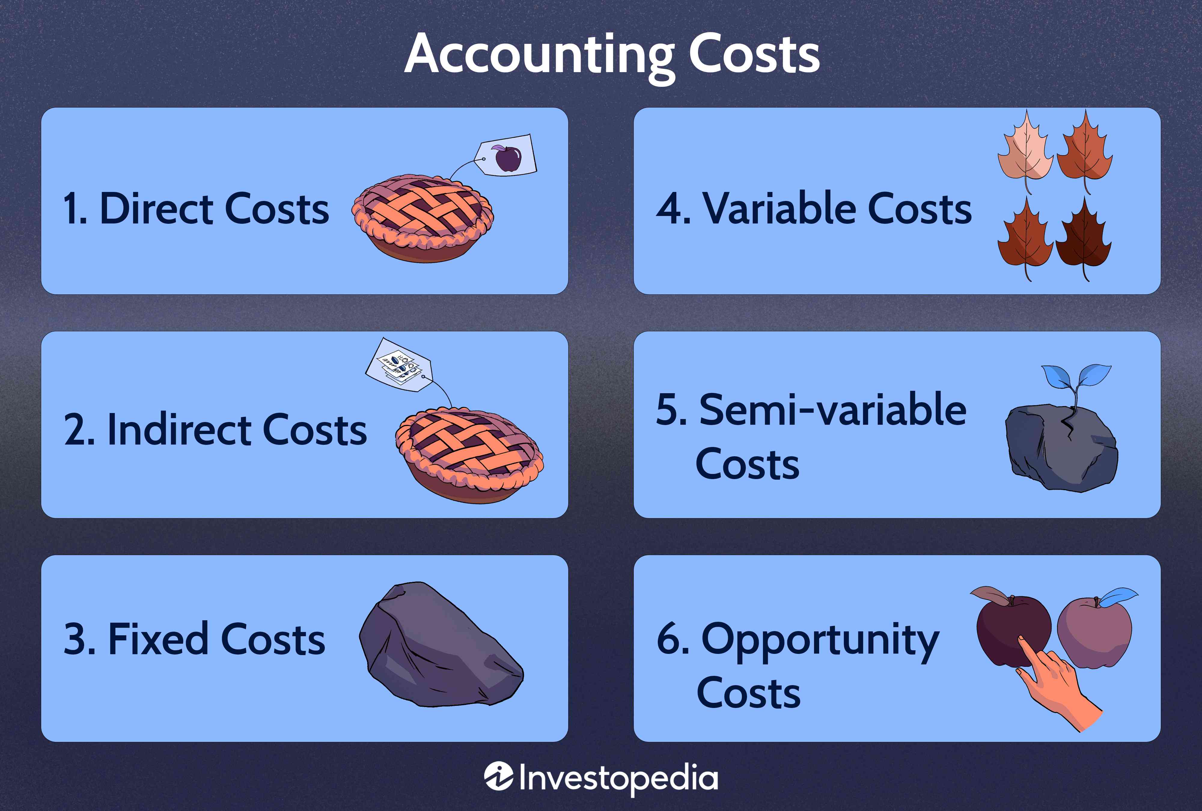 What Are the Types of Costs in Cost Accounting?