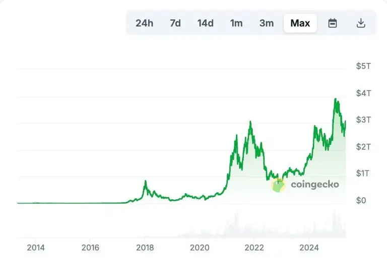 Crypto market cap surpasses $3 trillion following recovery from trade ...