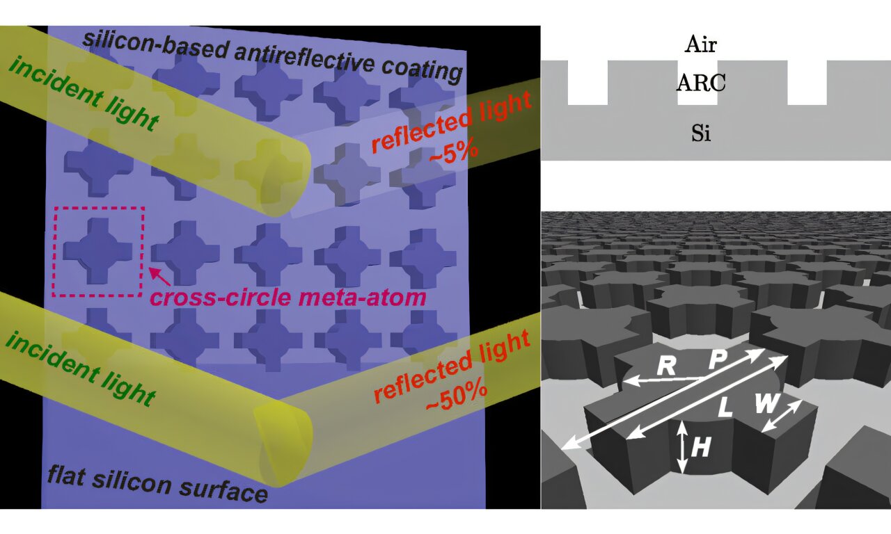 Precision-engineered surface can enhance silicon solar cell performance