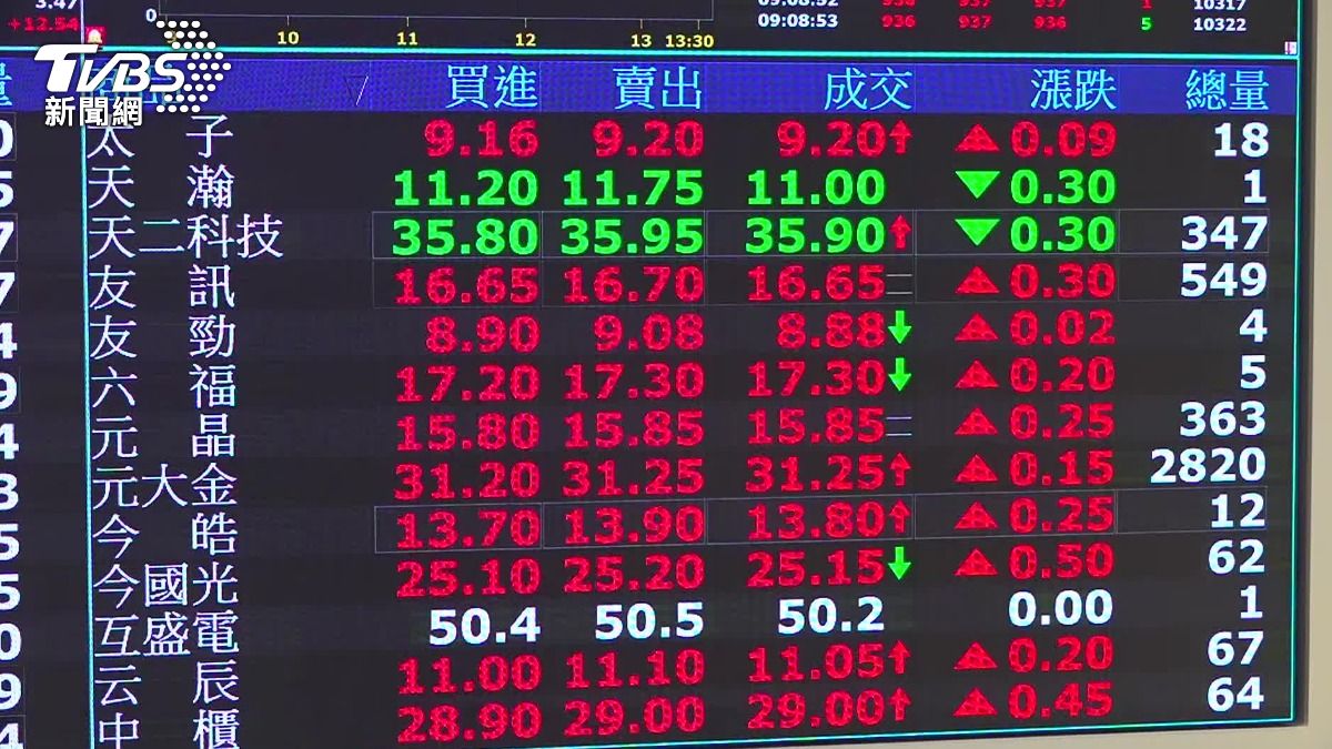 美股科技財報優！台股飆漲552點 台積電收950