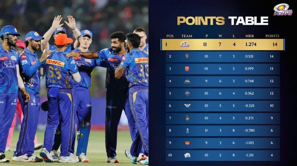 IPL 2025's Updated Points Table After MI vs RR Game In IPL 2025 - In Pics