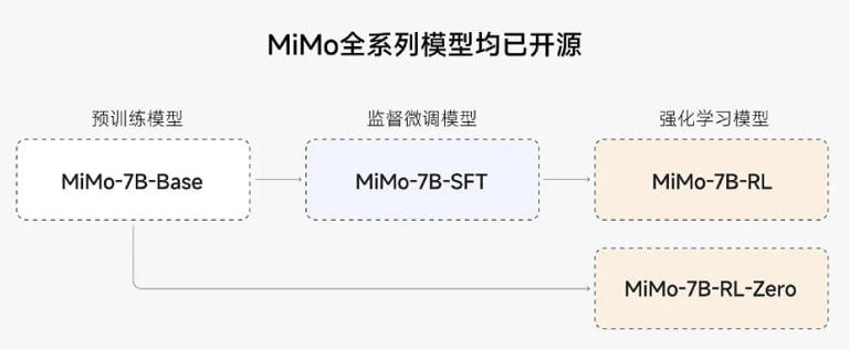Xiaomi launches MiMo-7B, its first open-source LLM for reasoning and coding