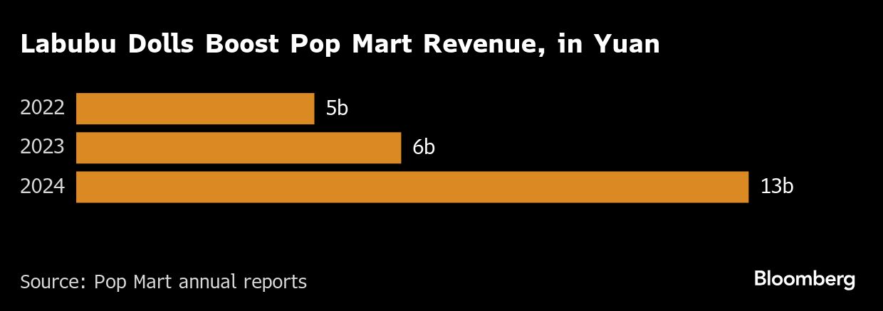 Can the Labubu Doll Craze Survive Trump’s Tariffs?