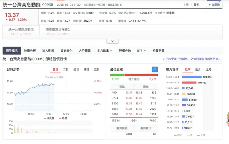 擁21萬人00939今秒填息 每股配0.05元