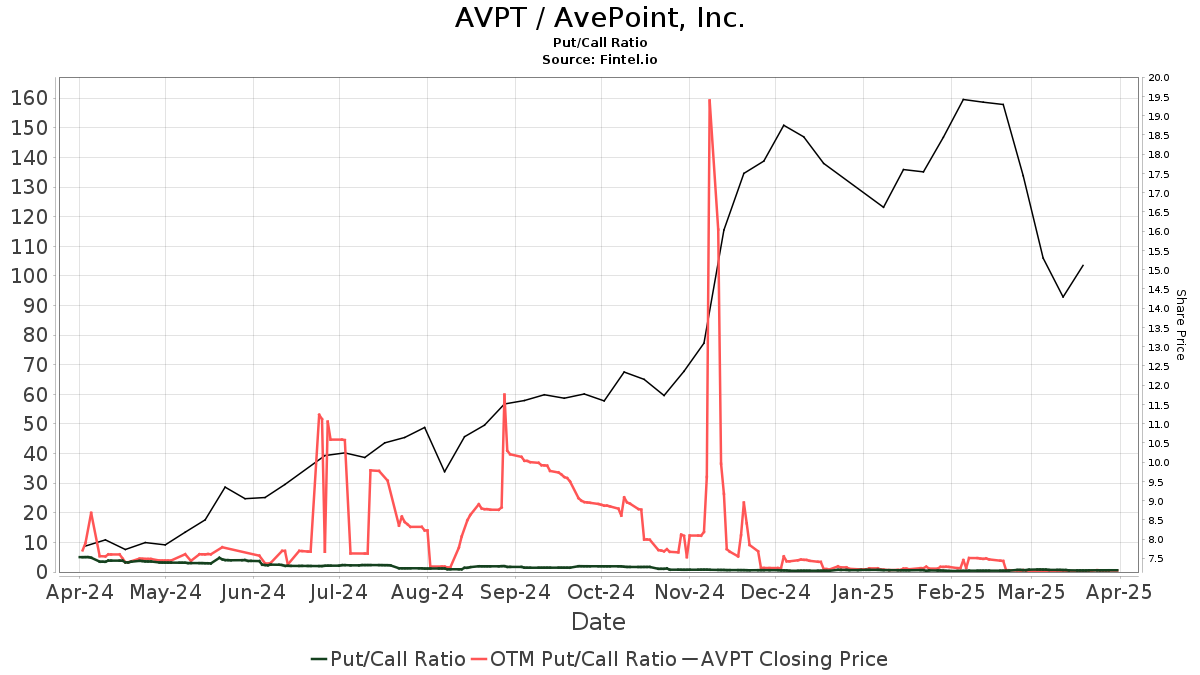 Jefferies Initiates Coverage of AvePoint (AVPT) with Buy Recommendation