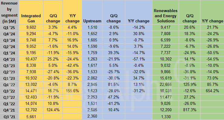 Shell in charts: Q1 revenue from integrated gas +4.4%, upstream -14% ...
