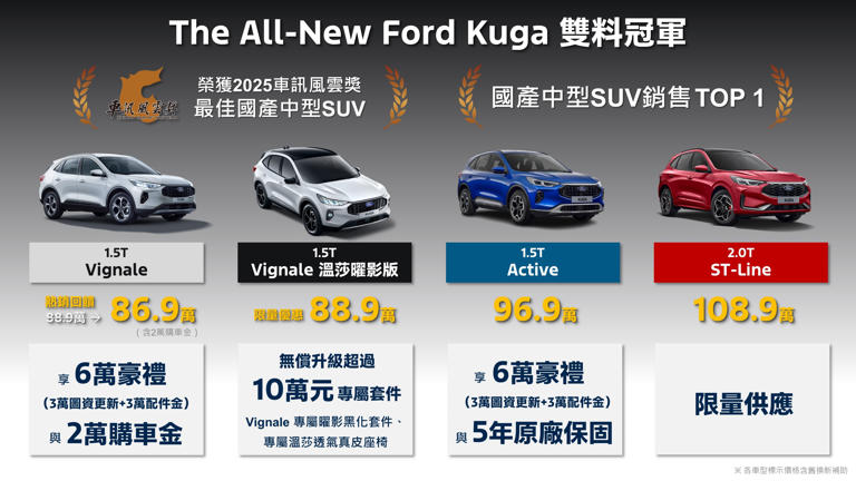 Ford Kuga 勇奪國產中型SUV雙料冠軍 1.5T Vignale溫莎曜影版即將完售 好評追加最終倒數