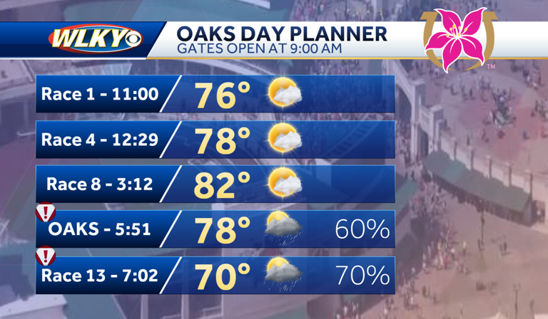 When the highest rain chances will impact both Oaks and Derby day.