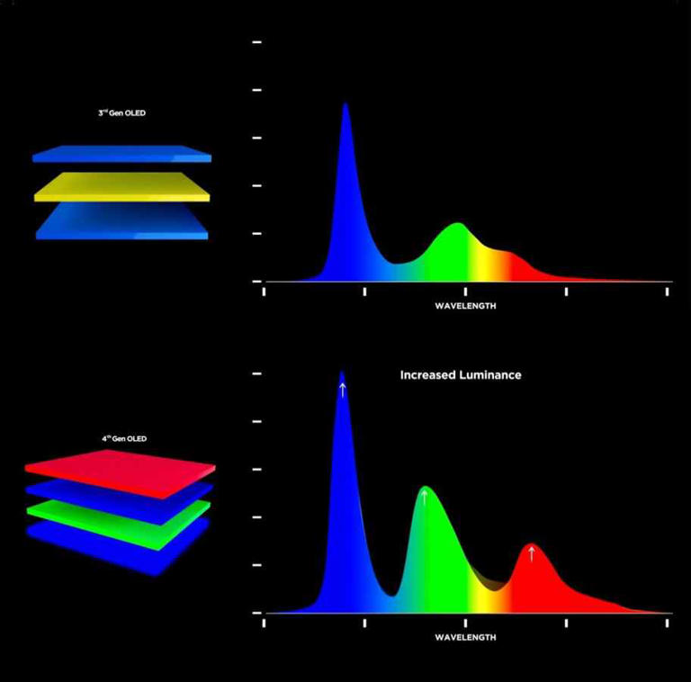 LG cracks Blue PHOLED, the ‘Dream OLED’ Tech to improve future OLED TVs