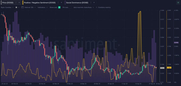 Crypto in ‘gamble mindset’ as memecoin mentions hit YTD high: Santiment