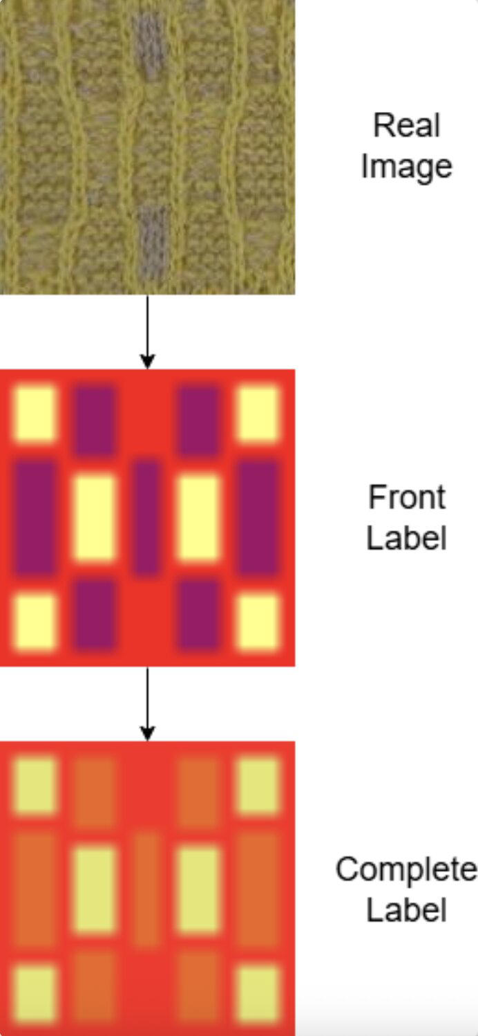 System converts fabric images into complete machine-readable knitting instructions