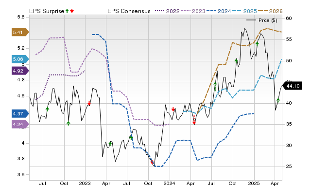 Synovus Financial (SNV) Earnings Expected to Grow: What to Know Ahead ...