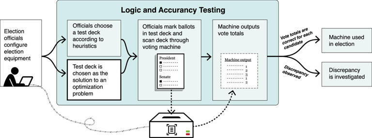 Cost-effective testing method bolsters US election security amid ...
