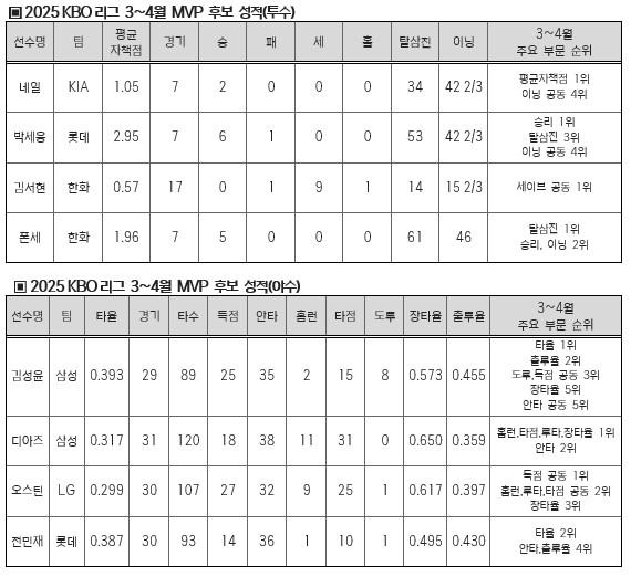 KBO 3, 4월 MVP 후보 발표...KIA 네일-한화 김서현-폰세 등 8명 치열한 각축전