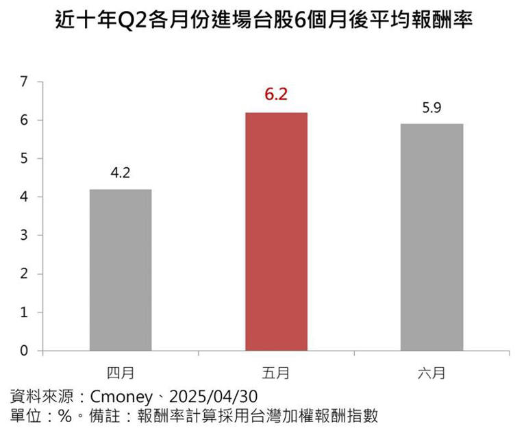 「五窮六絕」沒了？主動ETF5月卡位股東會行情 反賺6%！