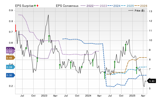 Under Armour (UAA) Reports Next Week: Wall Street Expects Earnings Growth
