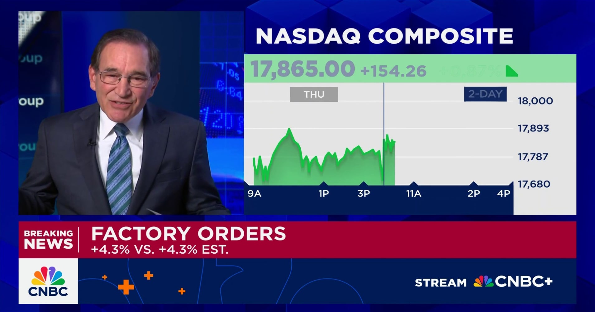 Factory orders up 4.3%